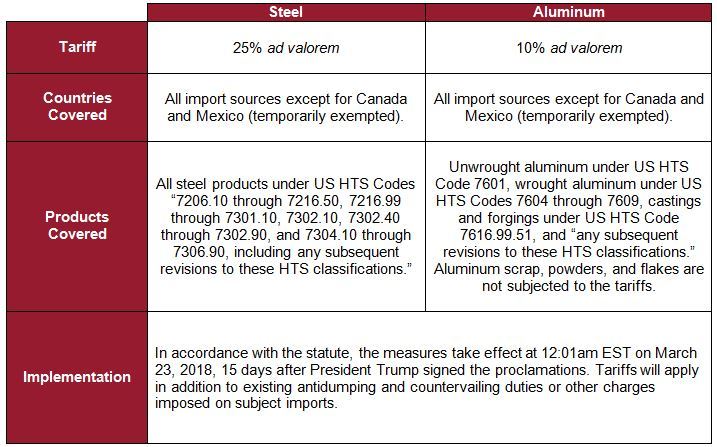 Impending Steel and Aluminum Tariffs: Opportunities for Exemptions and ...